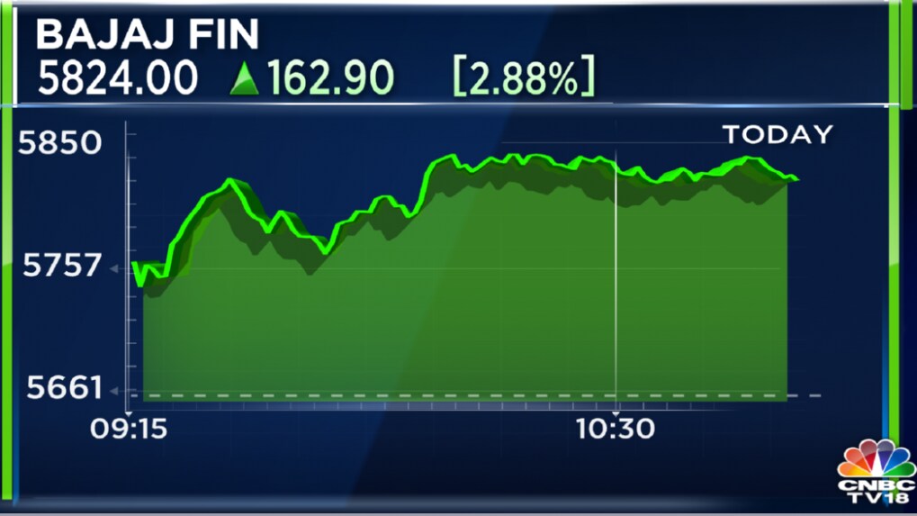 Bajaj Finance Is Adding Customers At A Record Pace But Street Is