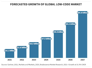 Programmer alert: As companies switch to low-code/no-code platforms ...