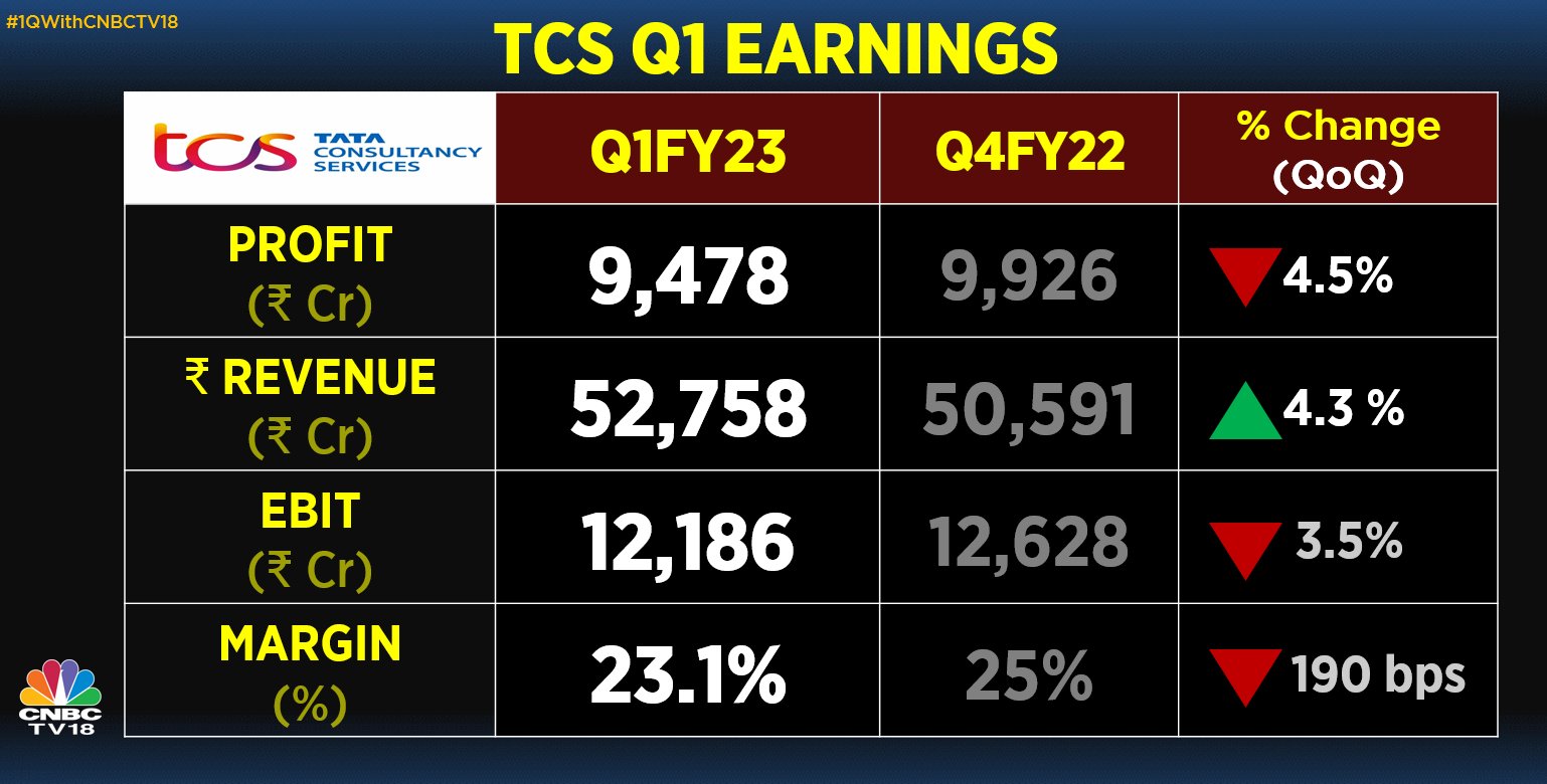 Tcs Adds Over 14,000 Employees From April To June, But Attrition Rate ...