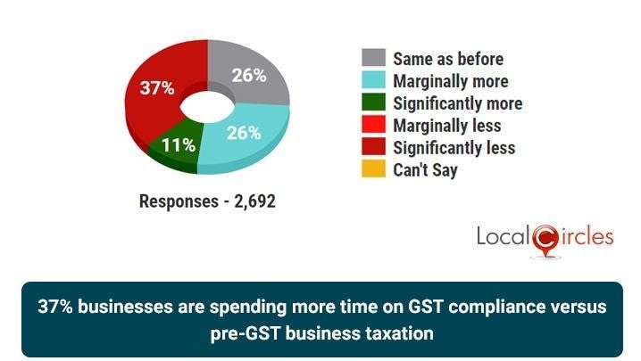 5 years of GST: Majority of businesses give a thumbs up but a quarter ...