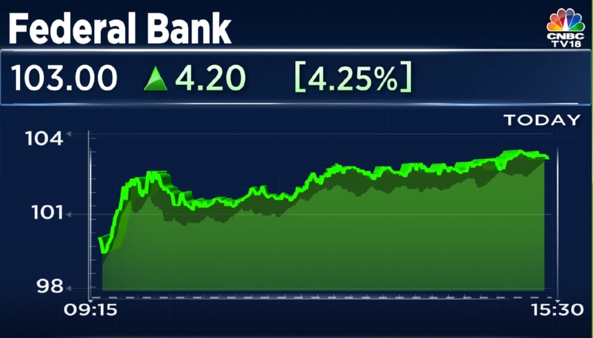 Federal Bank expects credit growth by 15-18 5 in FY23, stocks rise by ...