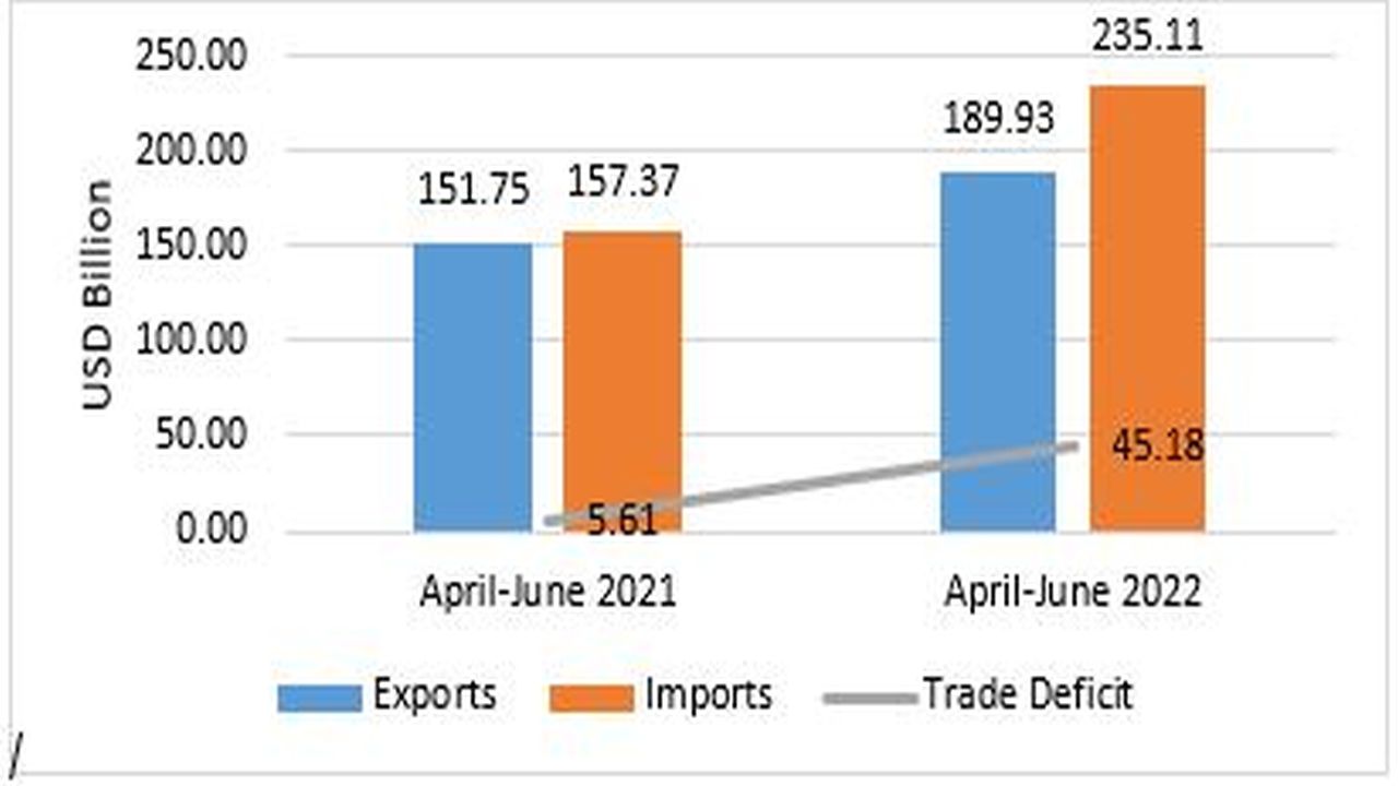 India's trade deficit $17.15 billion in June — up more than 12,000 ...