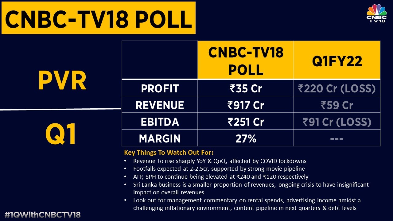 Pvr Shares Jump 5% After Multiplex Company Posts Record Over 1300% Jump ...