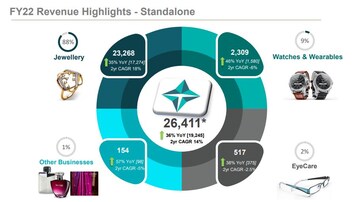 Titan sales best after FY20 and can be better but gold import duty ...
