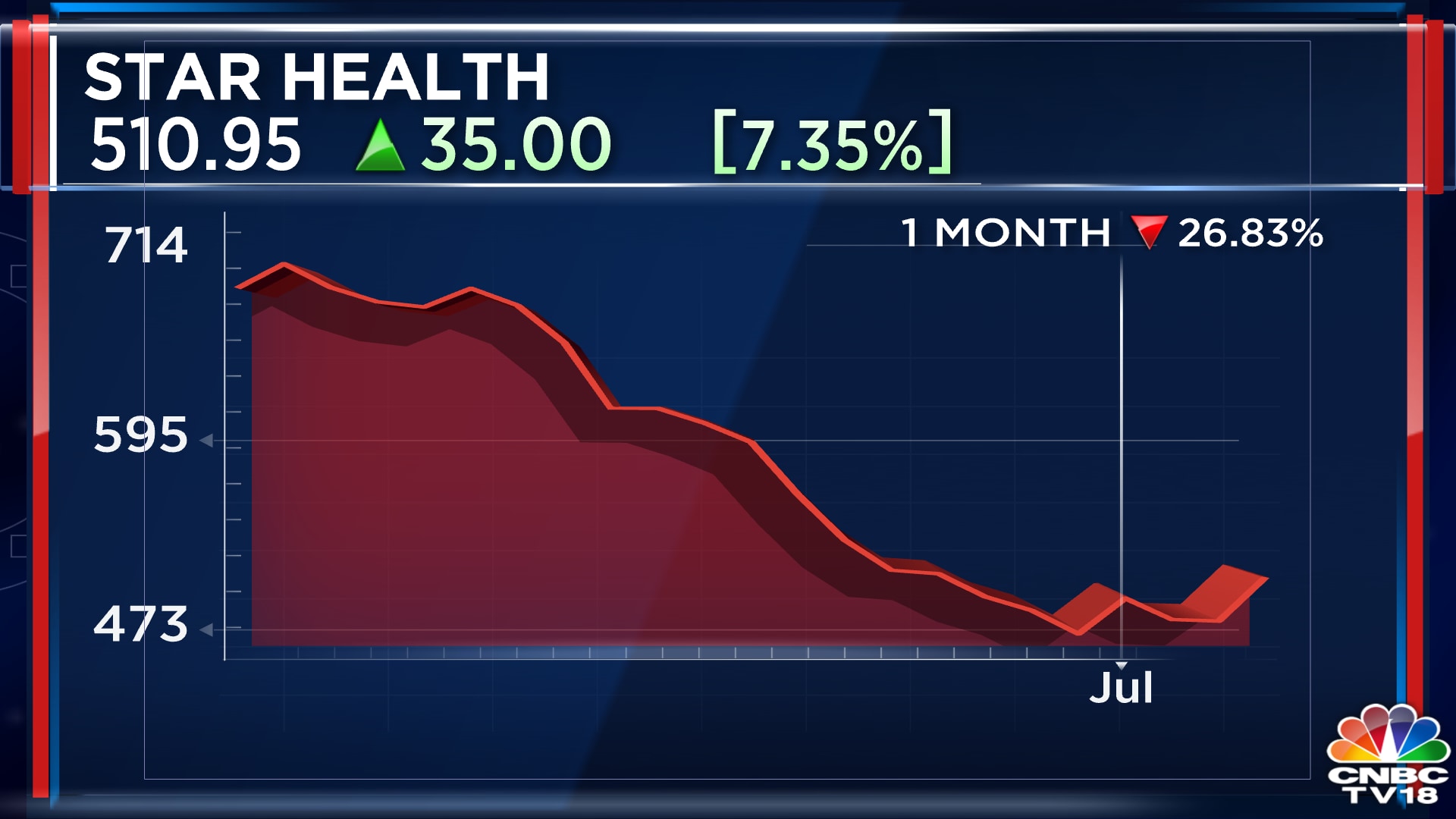 Credit Suisse saying Star Health has potential to gain 20% helps ...