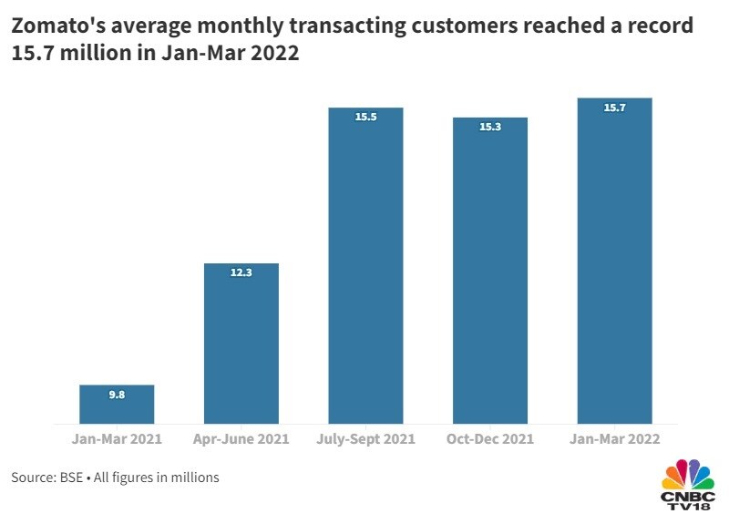 Zomato Shares Under Pressure Ahead Of Results — Here'S The Most ...