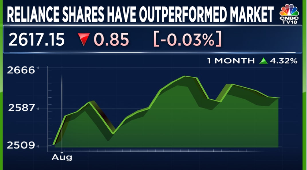 Reliance Industries Shares Slip Into The Red Amid Market Sell-Off