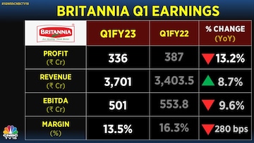 Britannia shares fall as inflation eats into sales and profit - CNBC TV18
