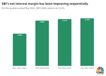 SBI likely to clock 18% jump in profit as loan growth gathers steam ...