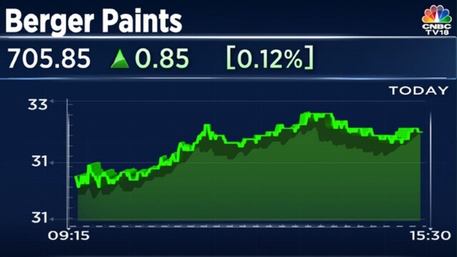 Berger Paints explains why Q1 volume growth was lower than Asian Paints ...