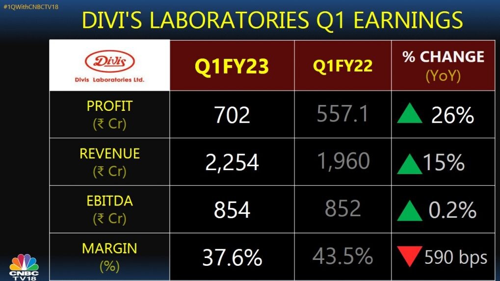 Divi's Laboratories q1fy23 results pharma firm's net profit rises 26 ...