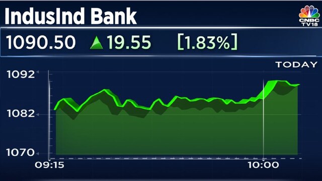 IndusInd Bank share price today: Why Jefferies sees 23% upside in ...
