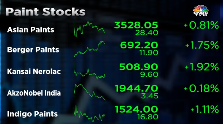 Paint stocks on rise as crude oil prices cool off