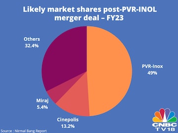 PVR-Inox merger: Will your popcorn or ticket price get expensive? Here ...