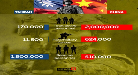 China-Taiwan tension: Here's a look at the military powers of both ...
