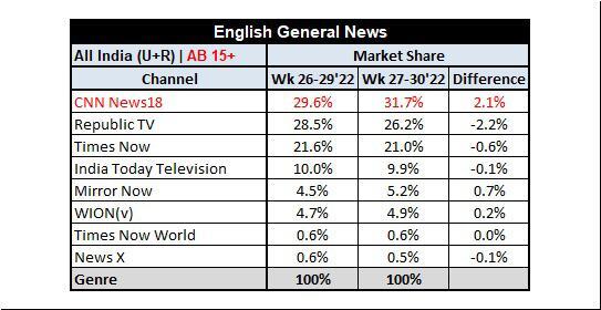Network 18 Group channels News18 India, CNN-News18 and CNBC-TV18 top ...