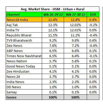 Network 18 Group Channels News18 India, Cnn-News18 And Cnbc-Tv18 Top ...