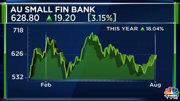 AU Small Finance Bank QIP launch helps shares zoom 6% - CNBC TV18