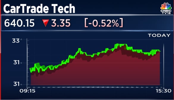 CarTrade Tech shares under pressure but no Zomato-like crash after lock ...