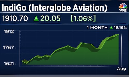 IndiGo shares climb 8% in 5 days, 15% up in a month - CNBC TV18