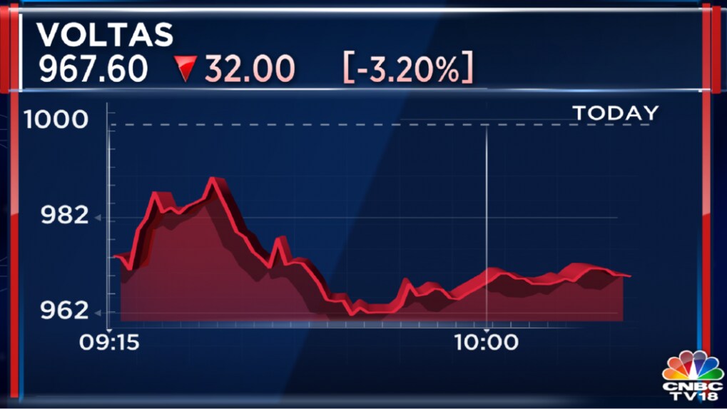 Voltas stock falls as higher input costs hit margin, profits
