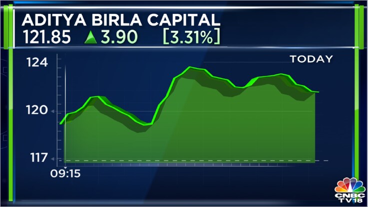 AB Capital shares up nearly 5% after CCI approves health insurance ...