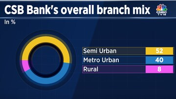 CSB Bank hits six-month high after elevating Pralay Mondal as MD & CEO ...