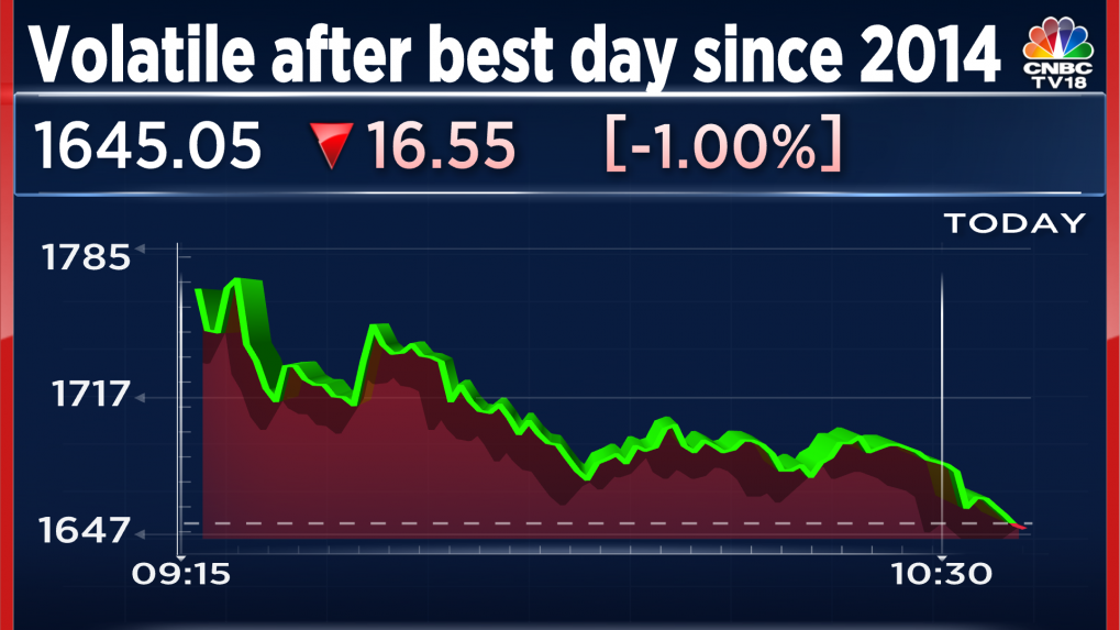 Ceat shares fluctuate after best day in eight years