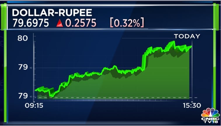 Rupee edges lower to 79.70 against dollar — here's what to expect in ...
