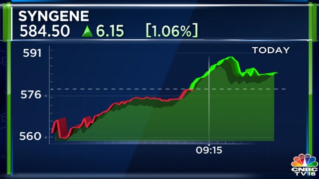Syngene block deal: Biocon sells up to 5.1% stake - CNBC TV18
