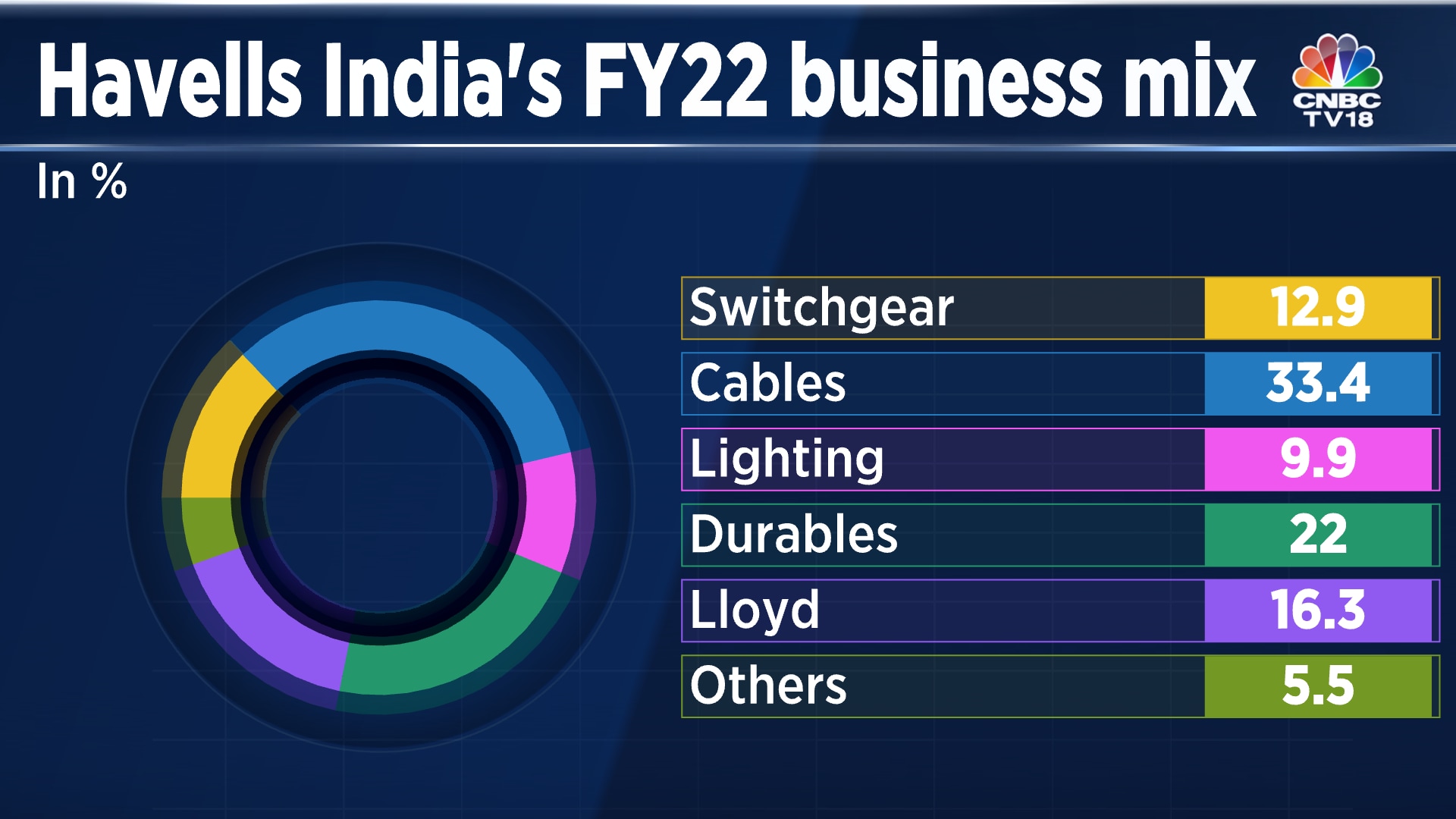Havells, Polycab, KEI gear up to spend Rs 2,000 crore to expand capacity