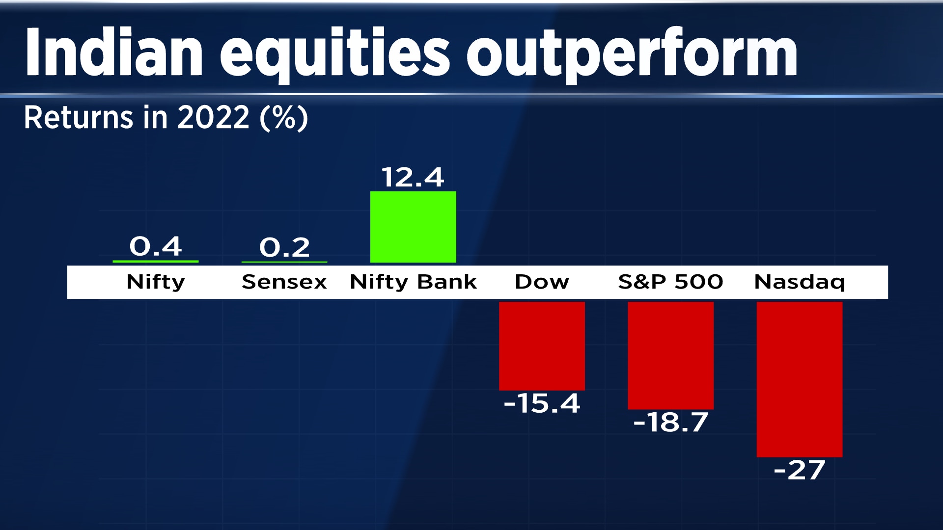 JPMorgan expects poor medium-term returns for Indian equities