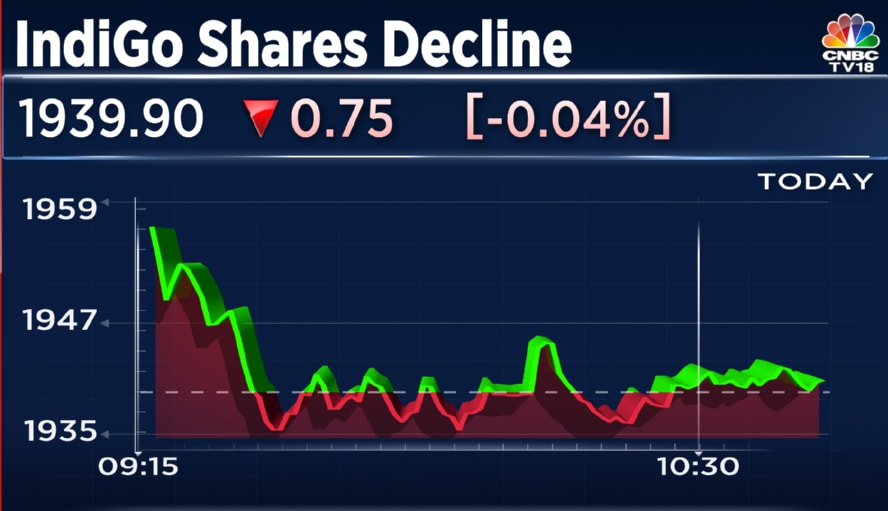 IndiGo shares dip as Gangwal family sells 2.74% stake via block deal