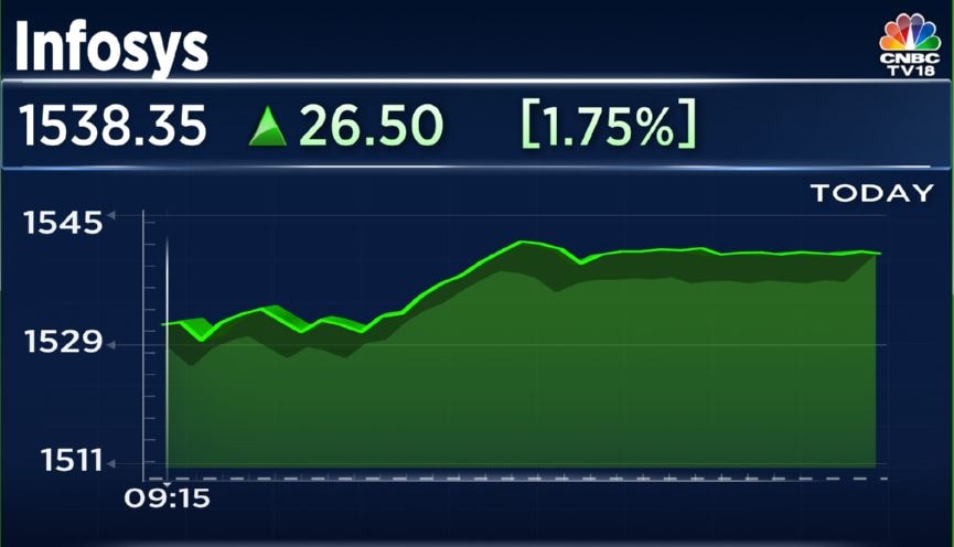 Infosys surges as Street sees IT major to deliver on FY23 guidance