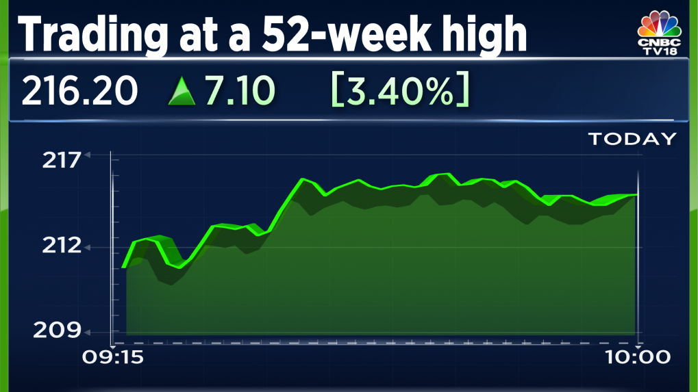M&M Finance at a 52-week high after August disbursements rise 75%