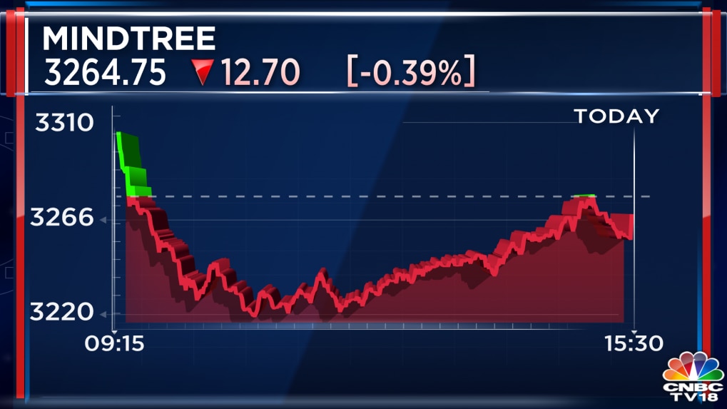 Mindtree designs remote digital solution for L&T green hydrogen plant ...