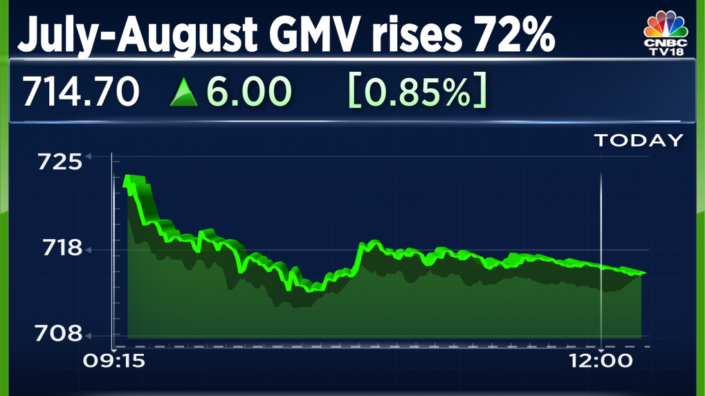 Paytm shares rise as July-August gross merchandise value grows 72%