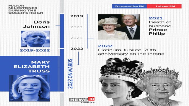 Queen Elizabeth II: Major milestones in her 70 years reign - CNBC TV18