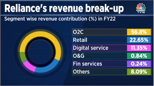 Reliance is set to take on HUL, ITC and others in everyday items – here ...