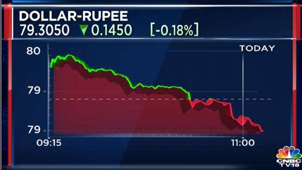 Rupee rises to a two-week high vs dollar