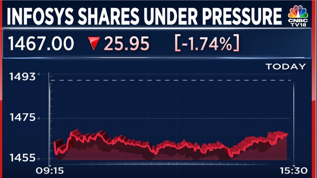 Infosys shares fall as IT pack comes under pressure amid rising US bond ...