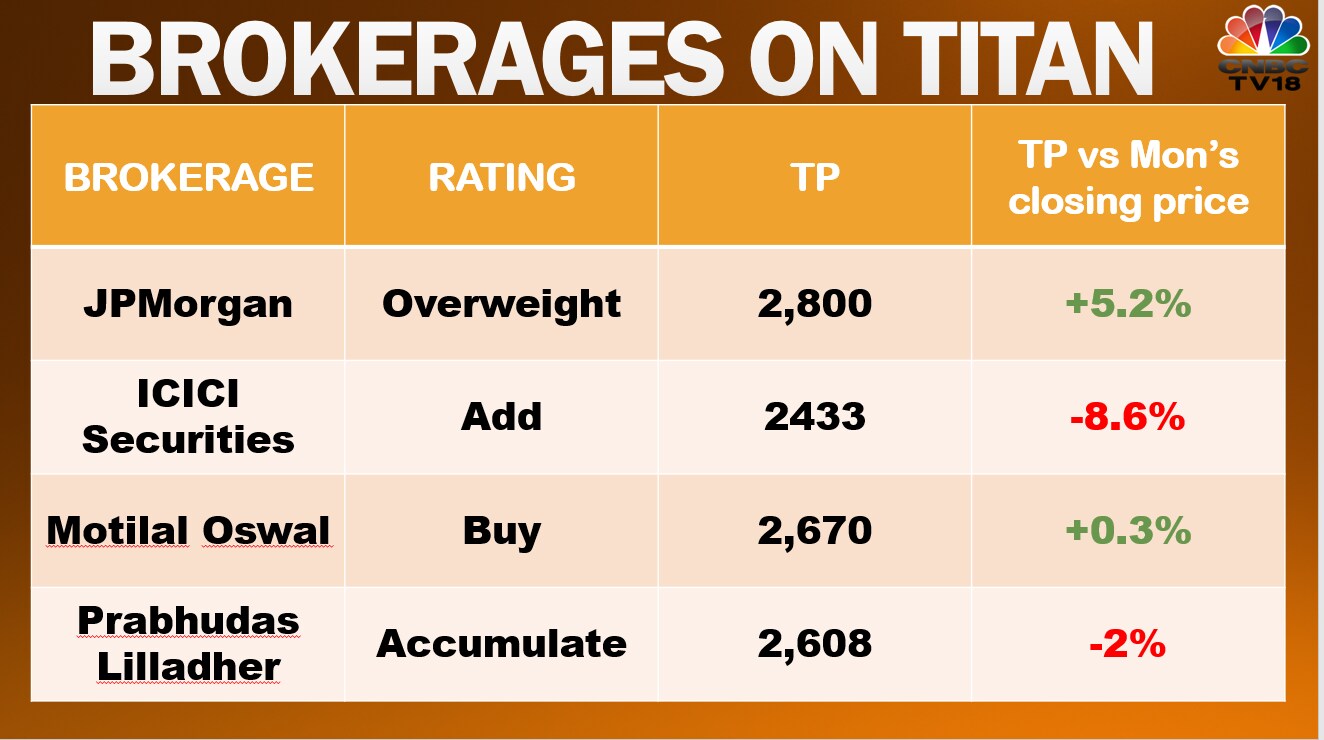 'A Diamond In The Making' Accounts For Rs 120 In Jpmorgan'S Target ...