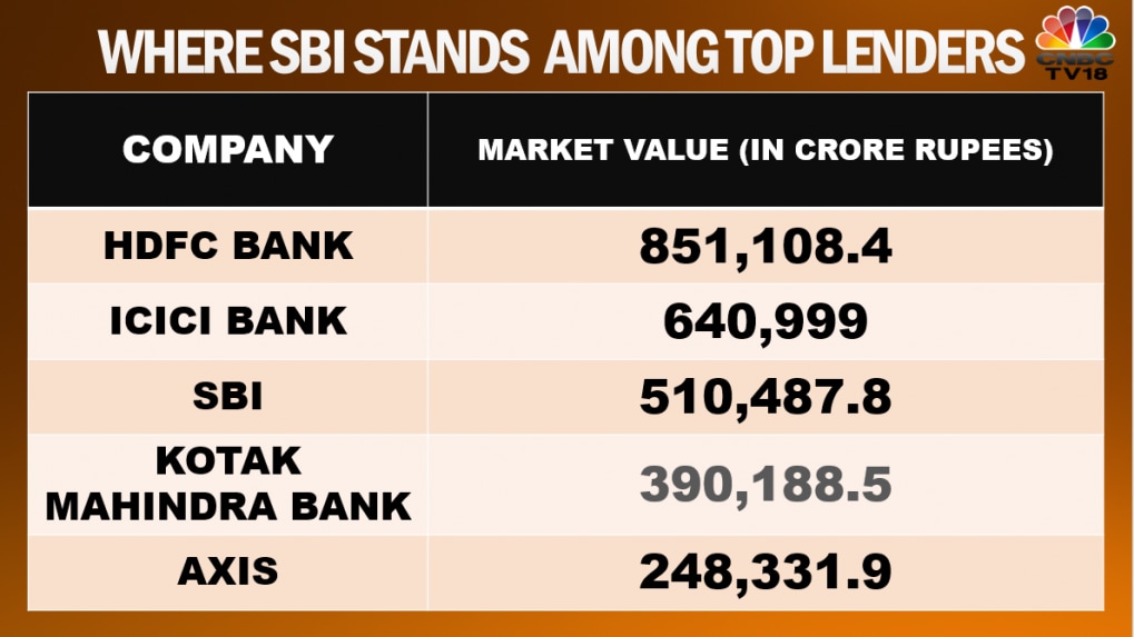 SBI third Indian bank to join Rs 5 lakh crore market value club