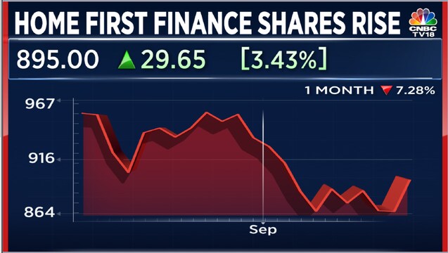 Home First Finance shares rise after company denies reports of Warburg ...