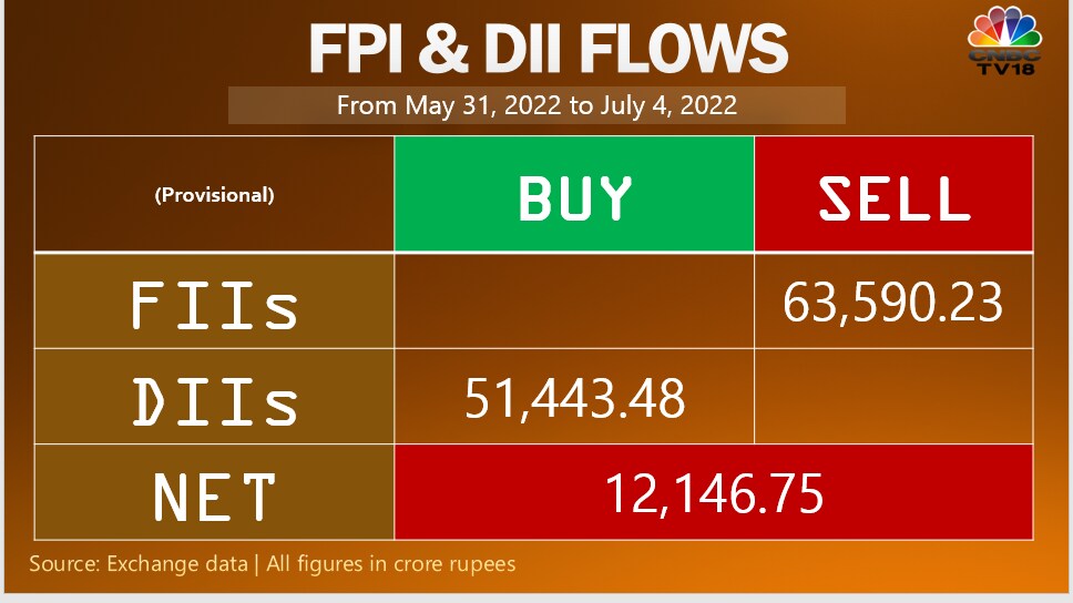 Biggest blow for Dalal Street in 3 months as FPIs turn to selling