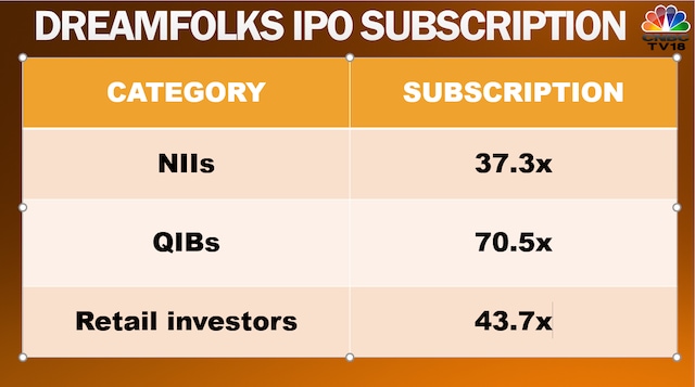 DreamFolks makes a strong debut on Dalal Street — shares finish listing ...