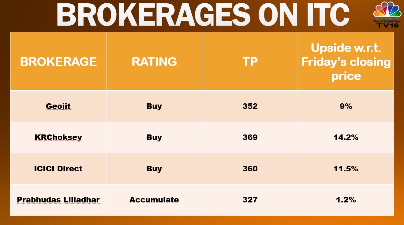 ITC shares continue to reward investors and analysts feel a lot of ...