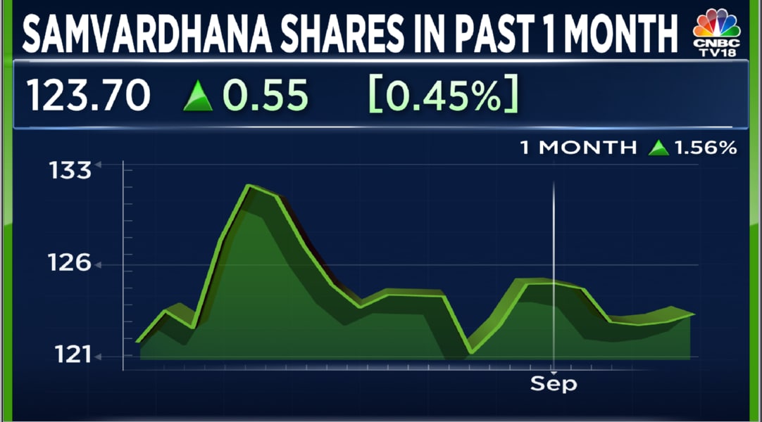 Samvardhana Motherson Shares Rise With Large Volumes — Here'S Why
