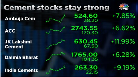 Ambuja Cements hits an all-time high, ACC gains over 6% — why cement ...