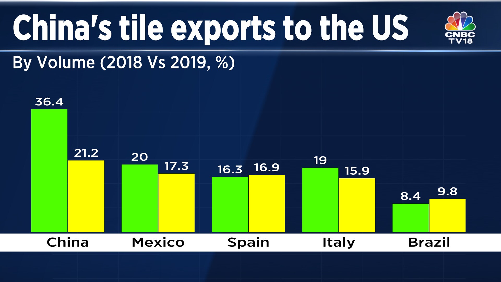 Indian Tiles Shine In The Us — Capturing Chinese Market Share